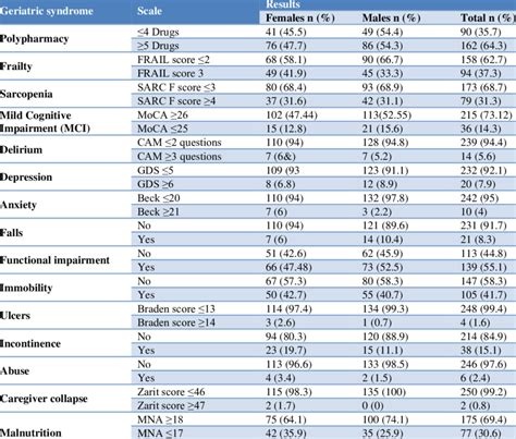 Geriatric Syndromes Related To Sex Moca Montreal Cognitive Download Scientific Diagram