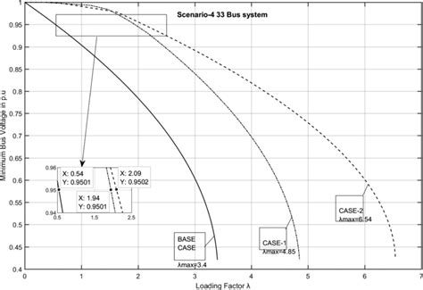maximum loading curve of scenario 4 cases 1 and 2 of 33 bus system