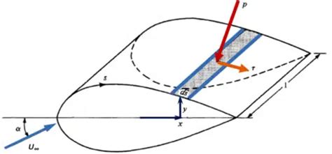 Estimation Of Aerodynamic Force Coefficients From C P