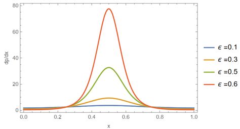 Differential Equations Solve For Nonlinear Problems Mathematica Stack Exchange