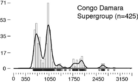 Composite Kernel Density Estimation Curve And Histograms Of Detrital