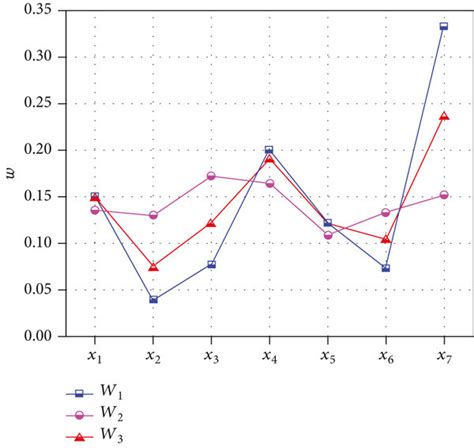 Comparison Of Weights Determined By The Analytic Hierarchy Process The Download Scientific