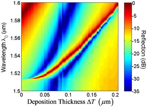Tuning Curve For Deposition Process Download Scientific Diagram