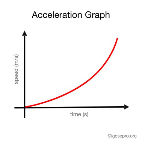 Igcse Physics Motion Igcse Pro Revision Notes