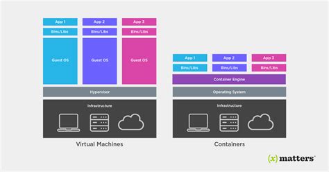 Delivering Business Value With Containerization Technology XMatters