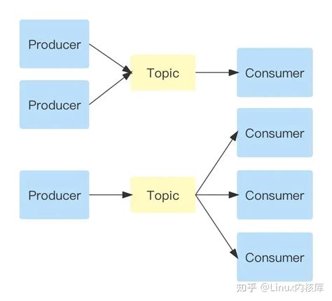 消息队列基本原理和选型对比消息队列选型对比 Csdn博客