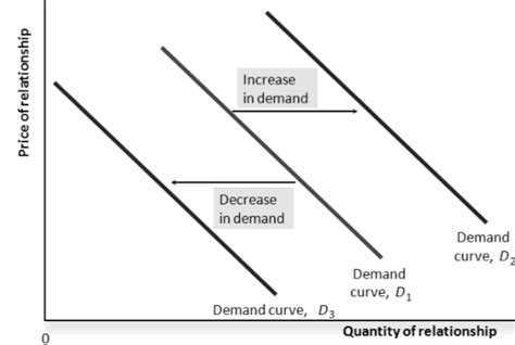 Change In Demand For Relationship Shifts In Demand Curve Download Scientific Diagram