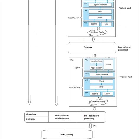 Proposed Architecture Of The Multi Tier Heterogeneous Sensor Network Download Scientific Diagram
