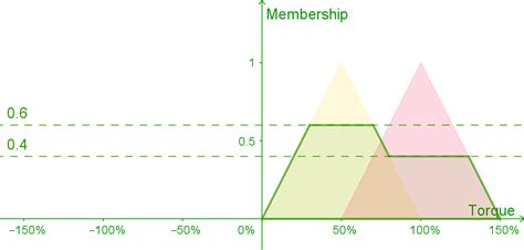 Introduction To Fuzzy Logic Oliver Vea
