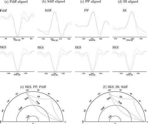 Faster SKS Wave From The Second Earthquake When Reference Waves Are Download Scientific Diagram