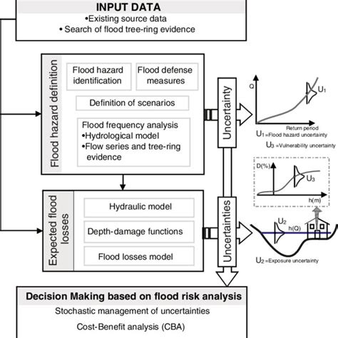 Methodological Diagram Used In Flood Risk Estimate And Decision Making