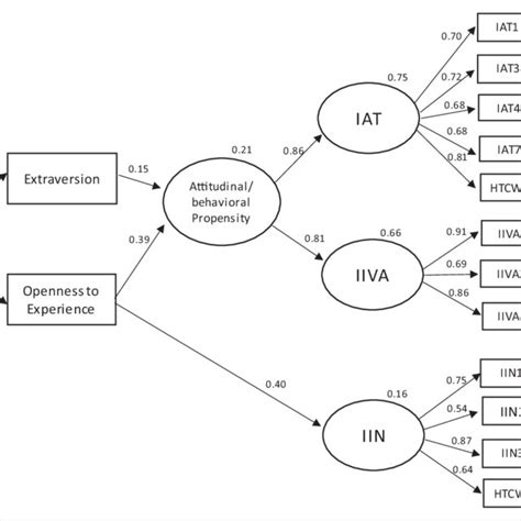 Second Order Structural Model Note Iat Intercultural Download