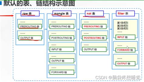 Linux之iptables防火墙linux安装ebtables Csdn博客