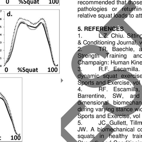 Knee Kinetics And Kinematics As A Function Of Different Squat Loads Download Scientific