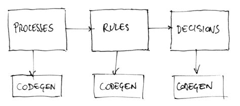 Kogito A Modular Codegen Design Proposal Kie Community