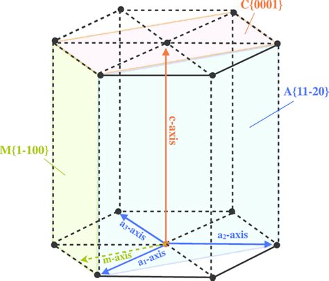 Hexagonal Lattice System Of Corundum R C 3 ¯ Download Scientific