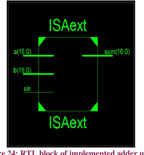 Figure 2 From Architecture For Inexact Speculative Adder Using Carry Look Ahead Adder And Brent