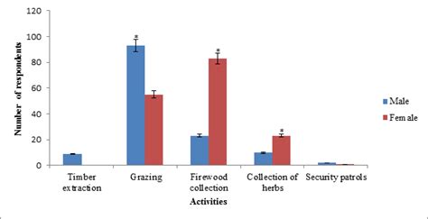 Gender Roles Versus Activities In North Nandi Forest Download Scientific Diagram