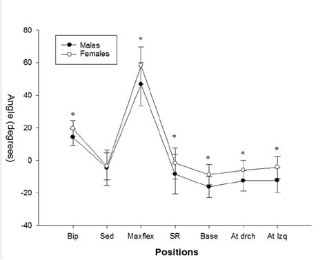 Mean SD Of The Angular Values Of The Pelvis Inclination In The Download Scientific Diagram
