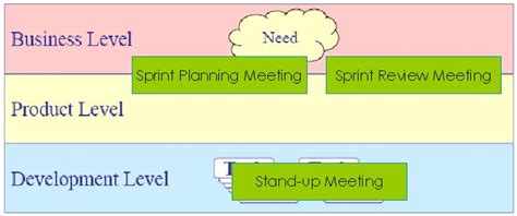 Art Of Project Management Daily Agile Scrum Stand Up Meeting Guidelines
