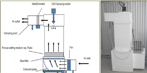 A Schematic Diagram Showing The Components Air Cleaning Device Not