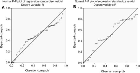 Normal Probability Plot Of Regression Standardized Residual For The