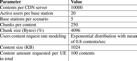 Simulation Parameters Traffic Modelling Download Table