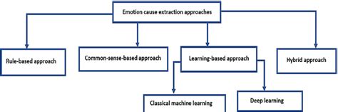 Emotion Cause Extraction Approaches Diagram Download Scientific Diagram