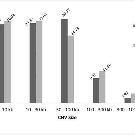 Histogram Displaying The Length Distribution In Percentage Of The