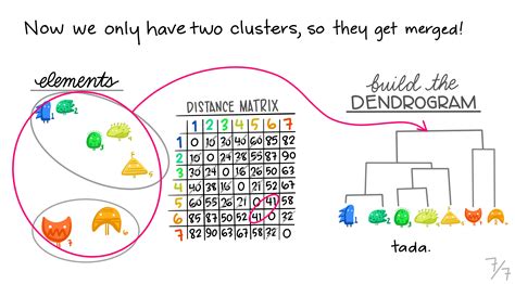 Allison Horst Hierarchical Clustering Single Linkage Series