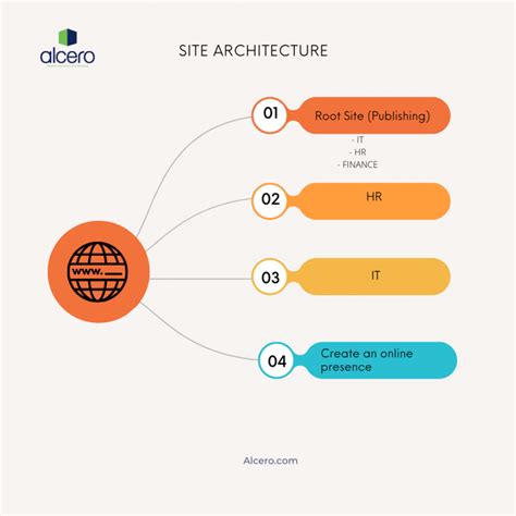 Modernizing Your Site Architecture Approach In Sharepoint And Office 365 Alcero