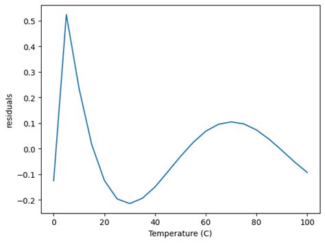 Introduction To Data Driven Model Development Data Science And Machine Learning In Science And