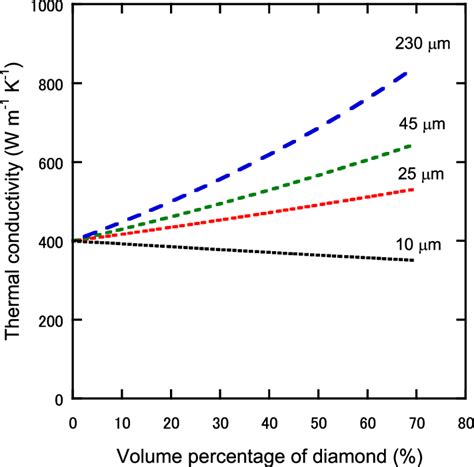 Theoretical Curves Of Thermal Conductivities Of Cu Diamond Composites Download Scientific