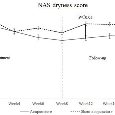 Numeric Analog Scale Nas Dryness Score At Weeks 0 2 4 6 8 12