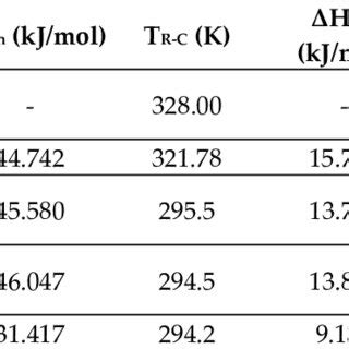 Comparison Of Transition Enthalpy Between The Experimental Results And Download Scientific