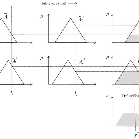 Graphical Mamdani Max Min Inference Method Download Scientific Diagram