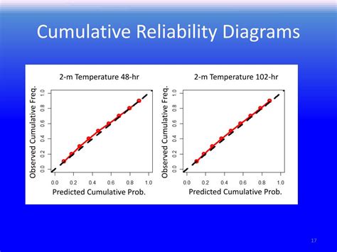 Ppt A Practical Model Blending Technique Based On Bayesian Model Averaging Powerpoint