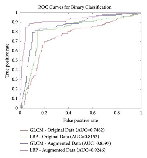 Receiver Operative Characteristic Curve Analysis Of Binary