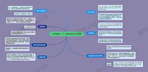 大学物理（下）静电场知识点总结思维导图 编号t4918251 Treemind树图