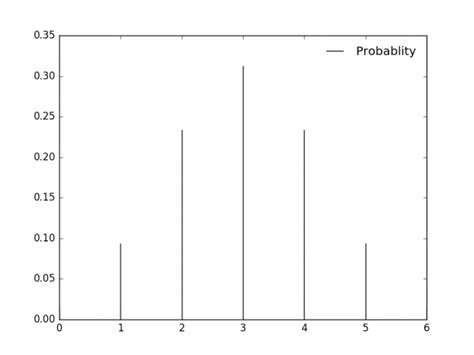 Understanding Binomial Distribution Using Python Muthukrishnan