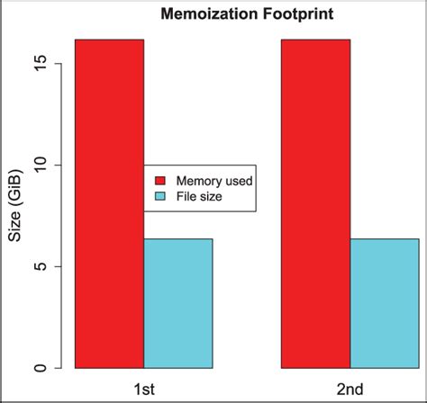 Memoization Footprint On Memory And Disk Download Scientific Diagram