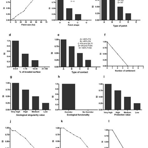 Graphics Representing Ecological Variables Individual Evaluation