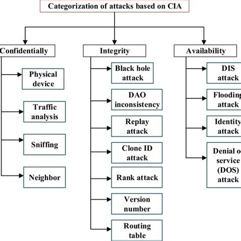 Categorization Of Security Attacks In Context To Rpl Download