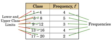 Organizing Displaying And Describing Data Flashcards Quizlet