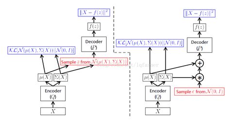 Variational Autoencoder变分自动编码器原理解析deep Unsupervised Clustering With
