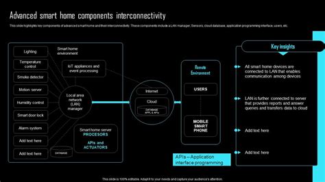 Advanced Smart Home Components Interconnectivity Effective Iot Device Management Iot Ss Ppt Example