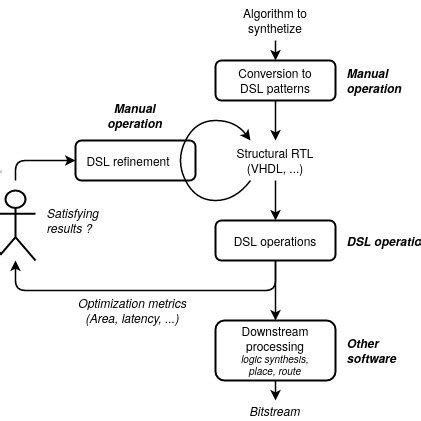 Example Of HLS Design Flow Download Scientific Diagram