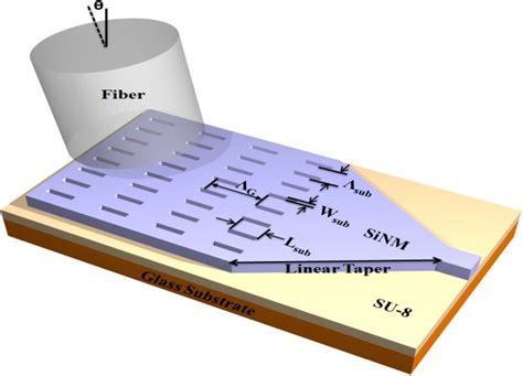 Schematic Of The Subwavelength Grating Swg Coupler On A Transferred Sinm Download
