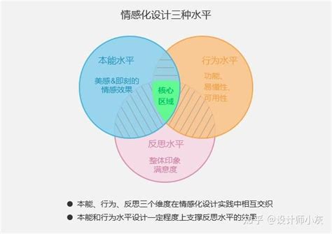 数据可视化设计（1）情感化设计指导可视化设计理念 知乎
