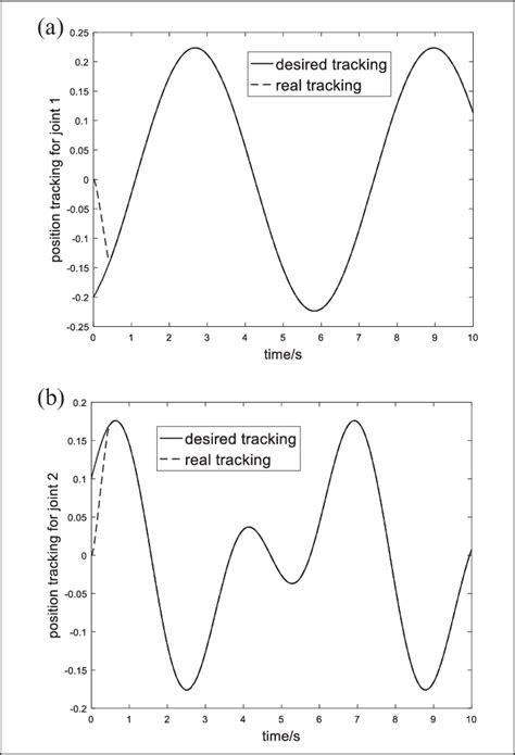 Trajectory Tracking Of Method 2 Sliding Mode Variable Structure